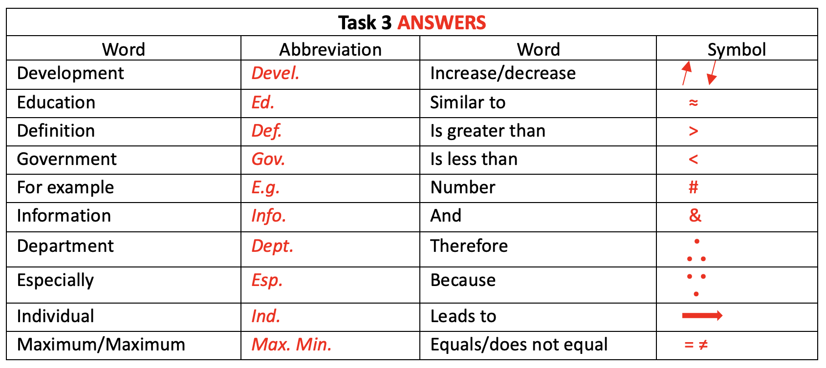 Note-taking abbreviations and symbols - Academic English UK Students